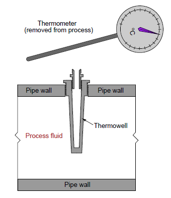 Thermowell – Instrumentation Basics