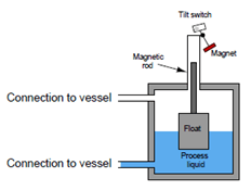 Float Type – Instrumentation Basics