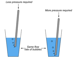 Bubbler systems – Instrumentation Basics