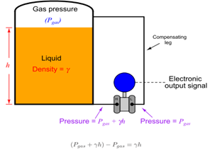 Compensated leg systems – Instrumentation Basics