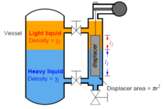 Displacement Type – Instrumentation Basics