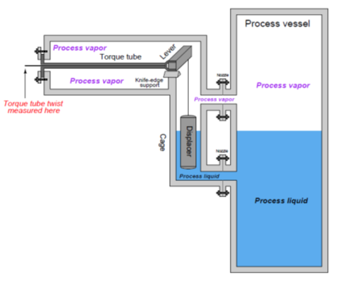 Torque Tube – Instrumentation Basics
