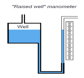 Well Manometer – Instrumentation Basics