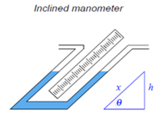 Inclined Manometer – Instrumentation Basics