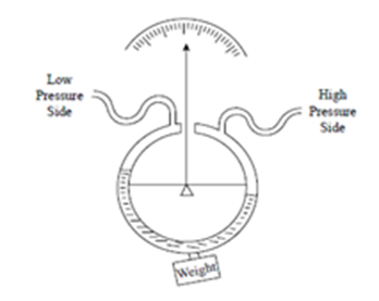 Ring Balance Manometers – Instrumentation Basics