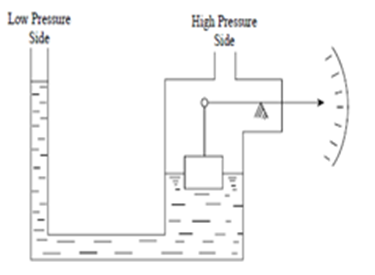 Float Manometers – Instrumentation Basics