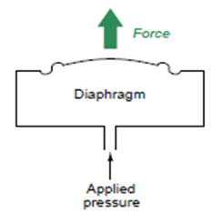 Diaphragm Type – Instrumentation Basics