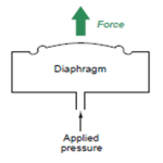 Diaphragm Type – Instrumentation Basics