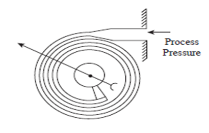 Spiral Type – Instrumentation Basics