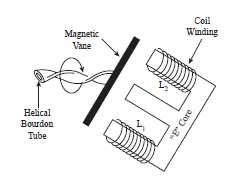 Magnetic Transducers – Instrumentation Basics