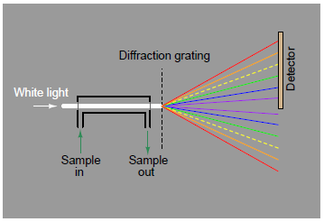 Dispersive – Instrumentation Basics