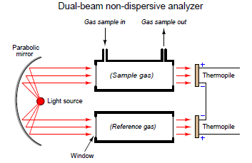 Dual-beam – Instrumentation Basics