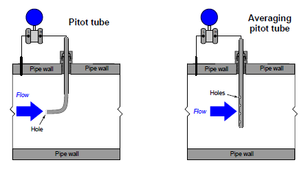 Pitot Tube – Instrumentation Basics