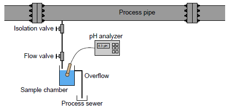 Sample Systems – Instrumentation Basics