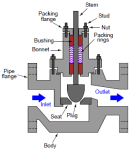 Valve Packing – Instrumentation Basics