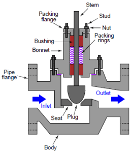 Valve Packing – Instrumentation Basics