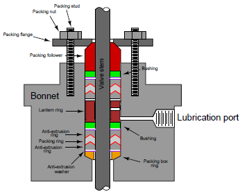 Valve Packing – Instrumentation Basics