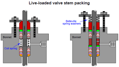 Valve Packing – Instrumentation Basics