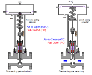 Failure Mode – Instrumentation Basics