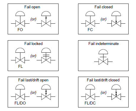Failure Mode – Instrumentation Basics