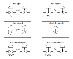 Failure Mode – Instrumentation Basics