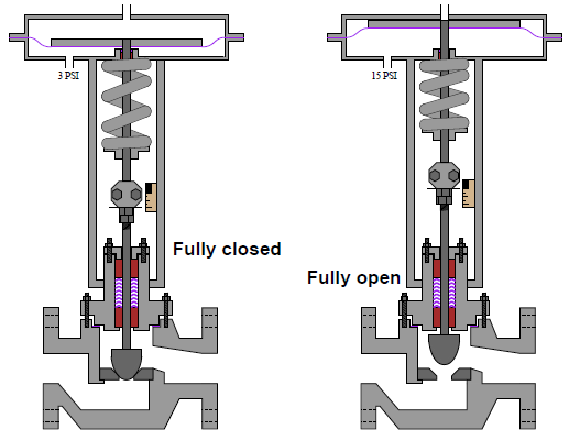 Actuator Bench-set – Instrumentation Basics