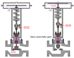 Actuator Bench-set – Instrumentation Basics
