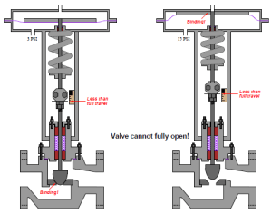 Actuator Bench-set – Instrumentation Basics
