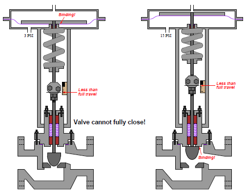 Actuator Bench-set – Instrumentation Basics