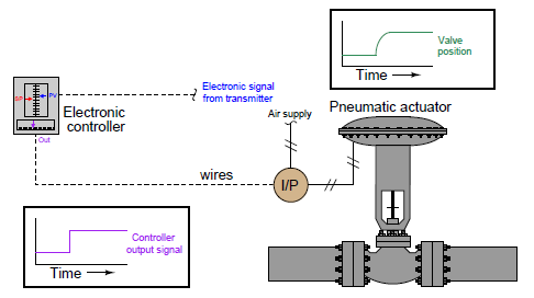 Actuator Response – Instrumentation Basics