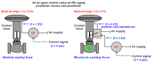 Valve Positioner – Instrumentation Basics