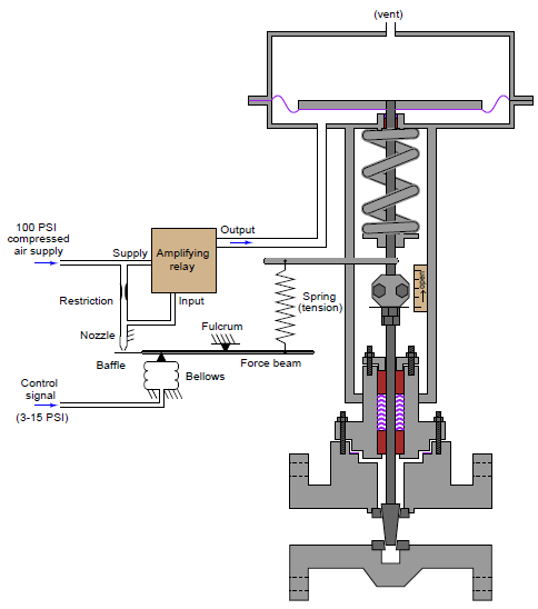 Force-balance – Instrumentation Basics