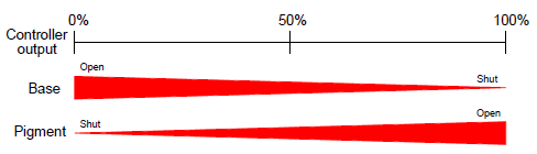 Complementary – Instrumentation Basics