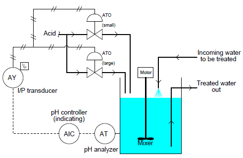 Progressive – Instrumentation Basics