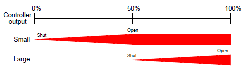 Progressive – Instrumentation Basics