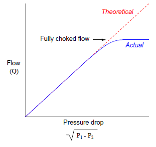 Choked Flow – Instrumentation Basics