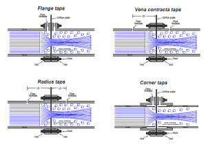 Orifice Plate – Instrumentation Basics