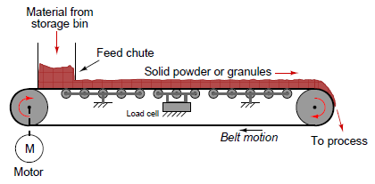 Weigh Feeders – Instrumentation Basics