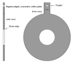 Square-edged – Instrumentation Basics