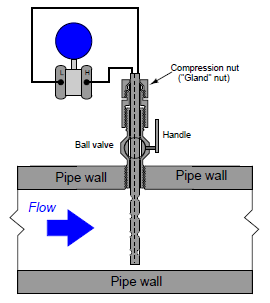 Insertion – Instrumentation Basics