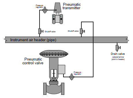 Pneumatic Systems – Instrumentation Basics