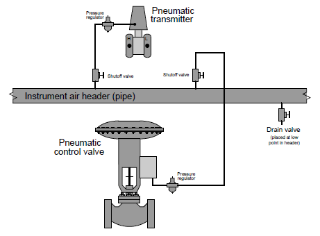 Pneumatic Systems – Instrumentation Basics