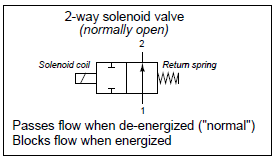 2-Way Solenoid – Instrumentation Basics