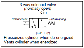 3-Way Solenoid – Instrumentation Basics